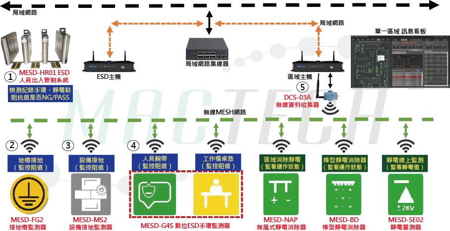 ESD防護監控系統完整方案